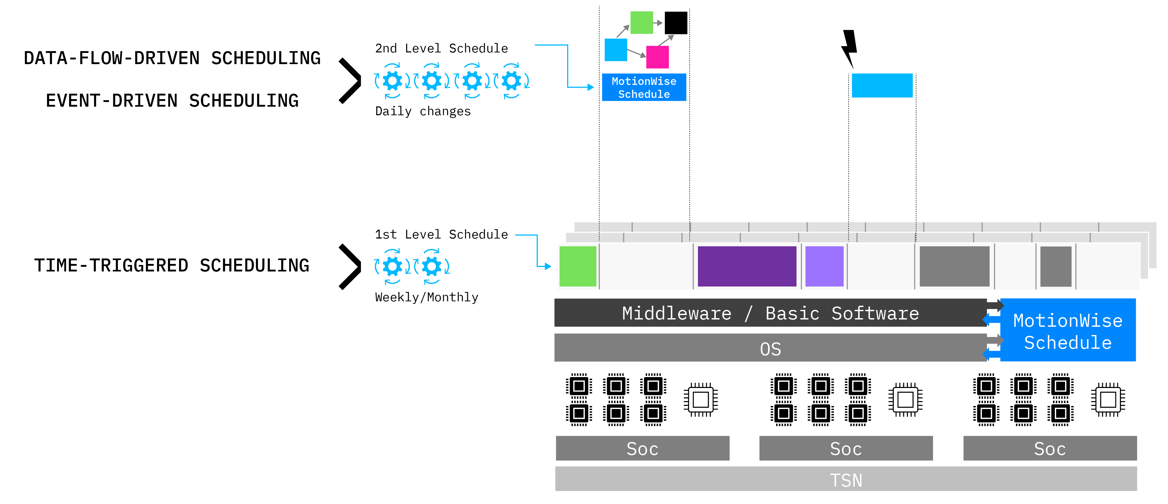 MotionWise Global Scheduler: Tackling the Challenges of Modern SDVs | TTTech Auto